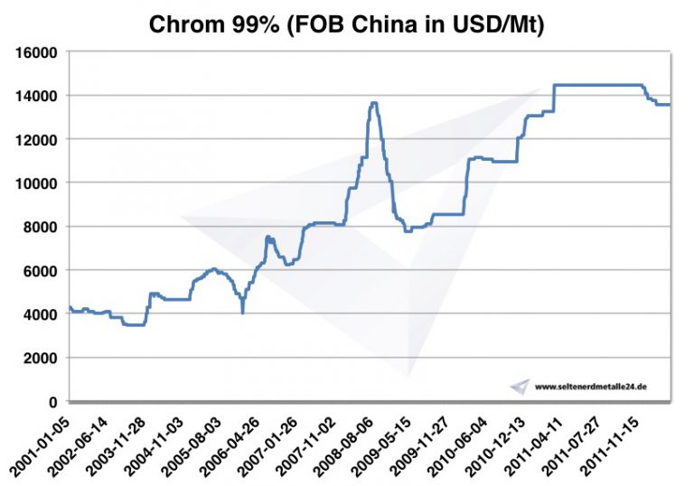 Chromium, Cr, 24 | Institute for Rare Earths and Metals