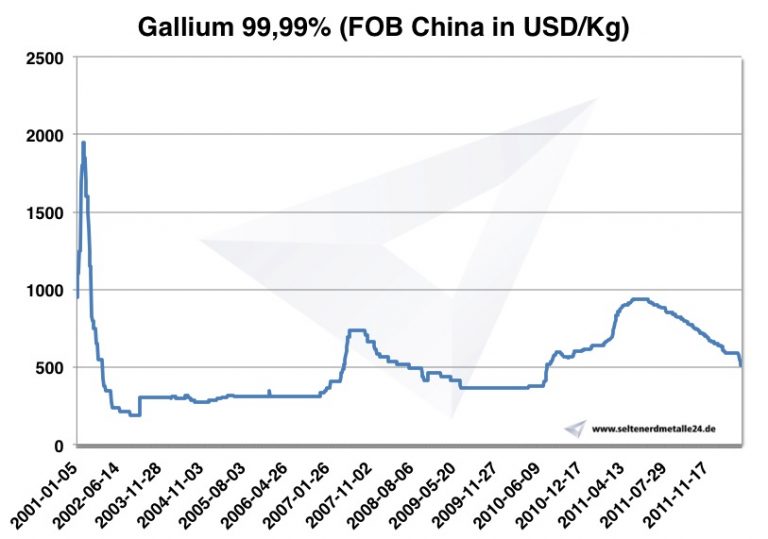 Gallium Preis, Vorkommen, Gewinnung, Verwendung | Institut für Seltene ...