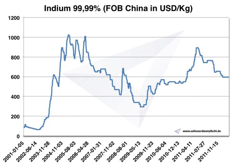 Indium | Institut für Seltene Erden und Metalle