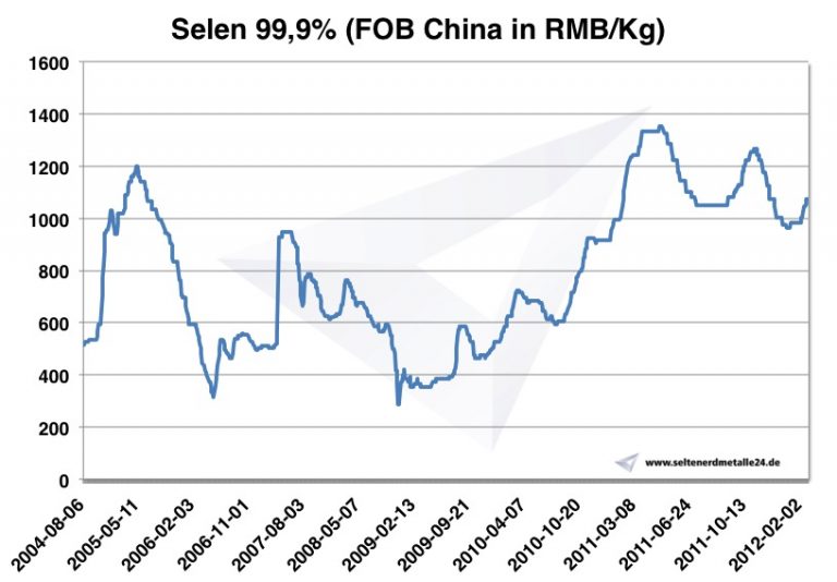 chart selen | Institut für Seltene Erden und Metalle