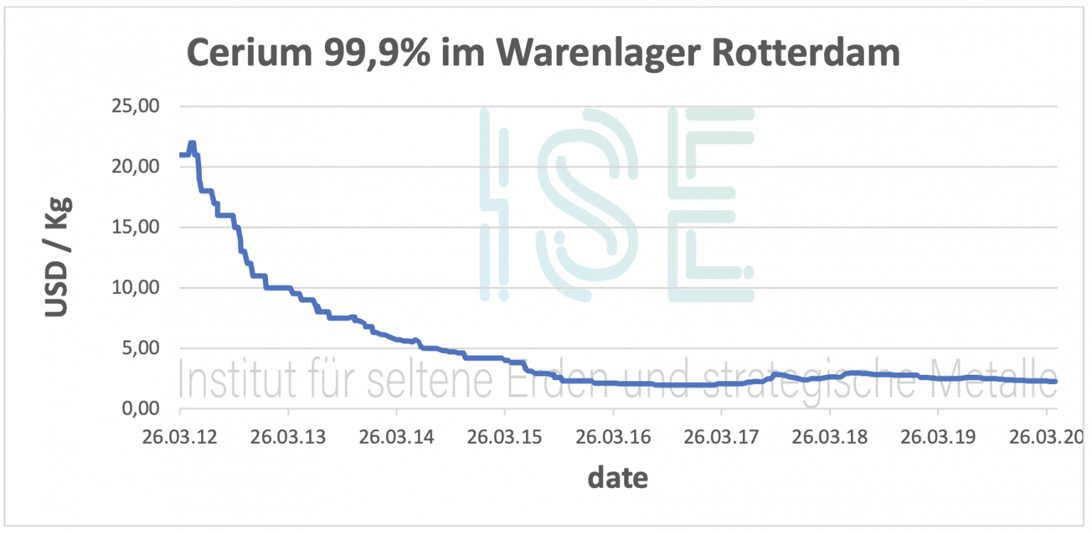 Cerium price remains at a consistently low level | Institute for Rare ...