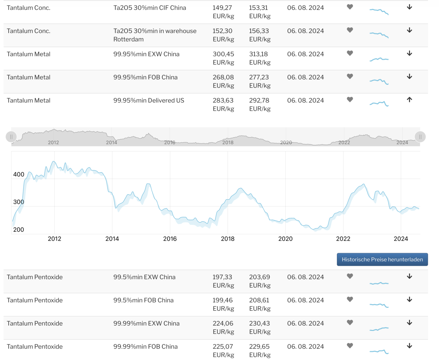 Tantalum Chart – ISE AG 08 08 2024 | Institute for Rare Earths and Metals